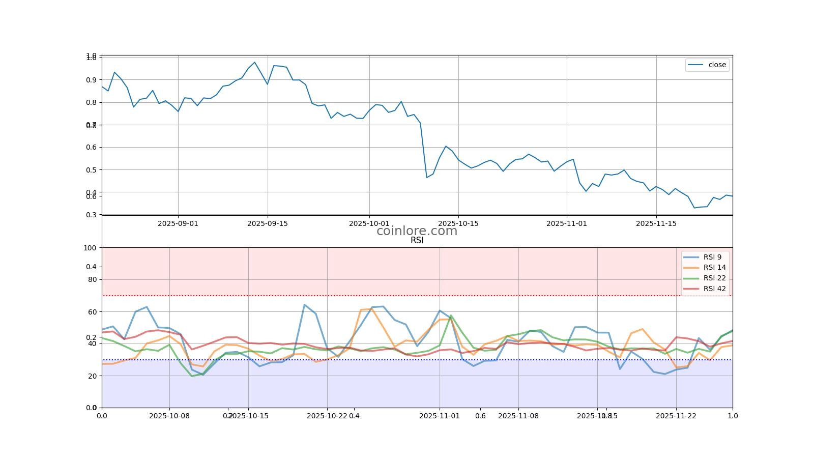 dogwifhat RSI indicator