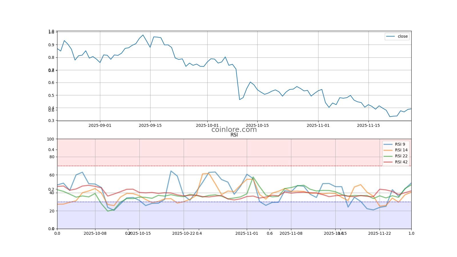 dogwifhat RSI indicator