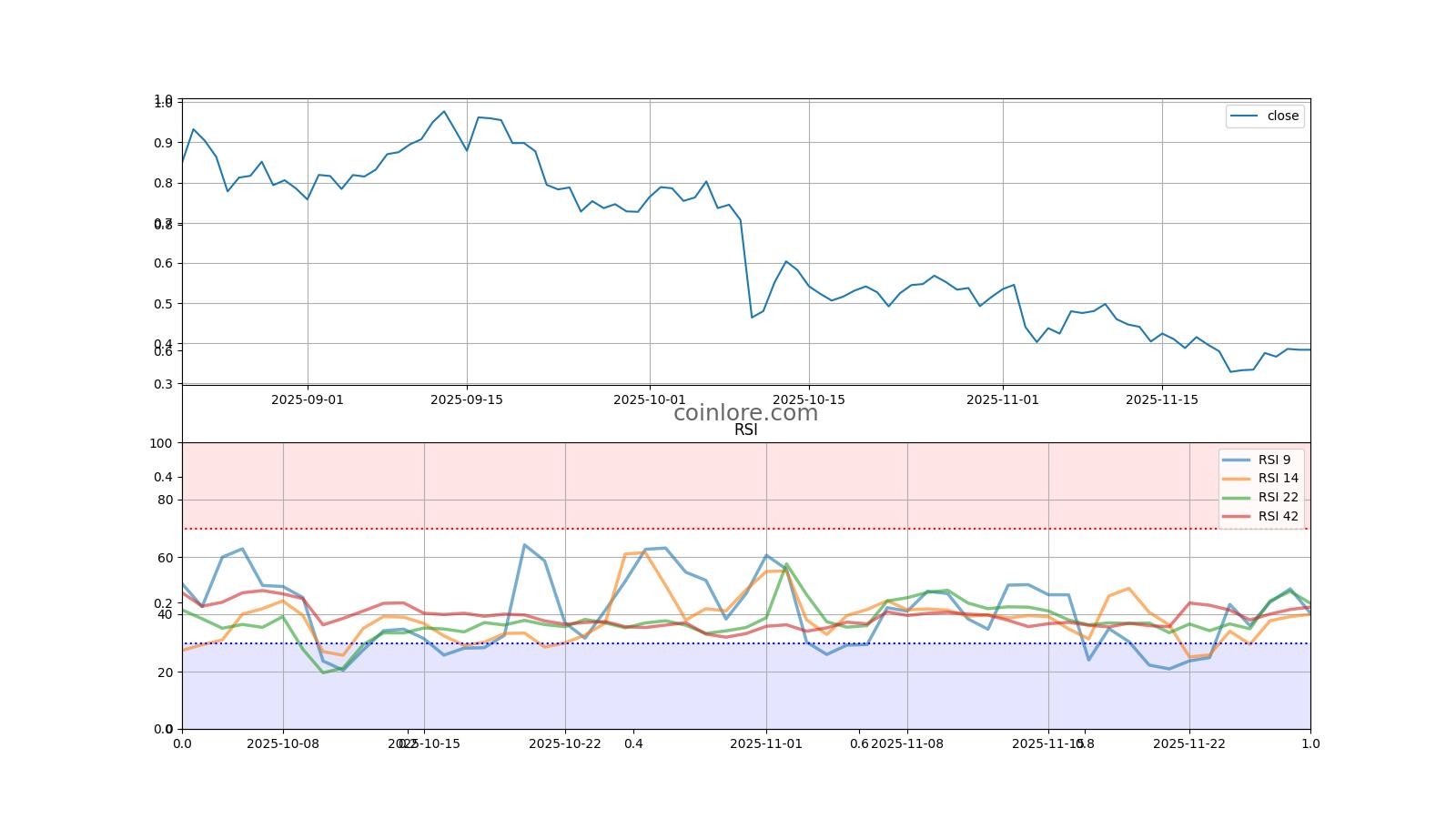 dogwifhat RSI indicator