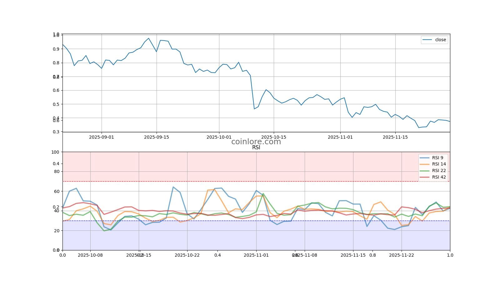 dogwifhat RSI indicator