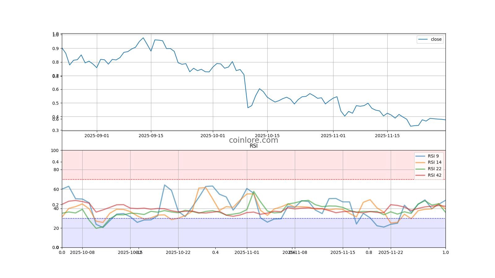 dogwifhat RSI indicator