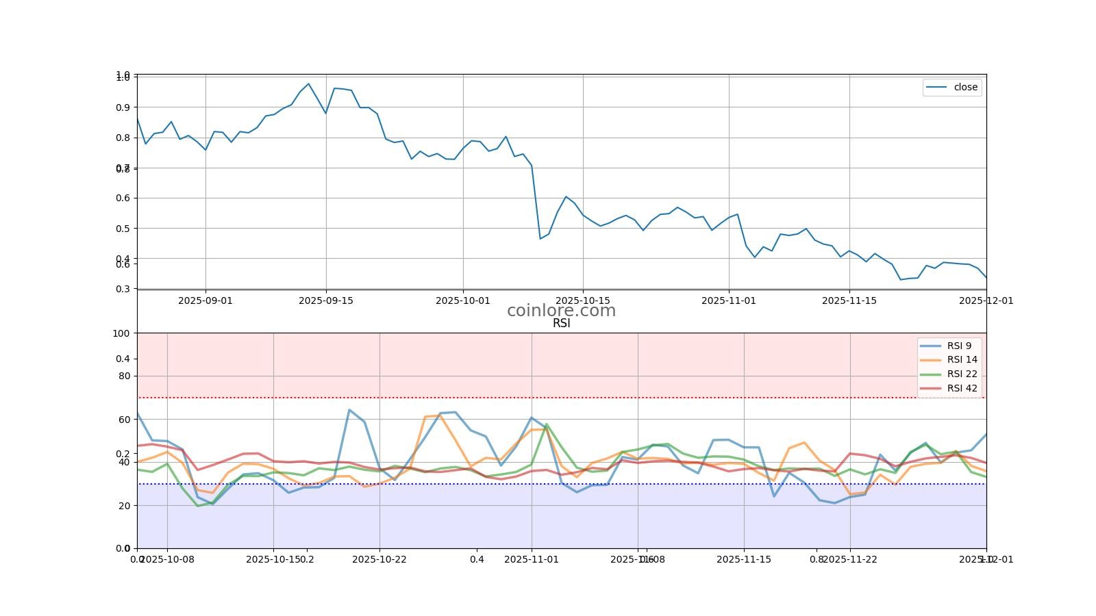 dogwifhat RSI indicator