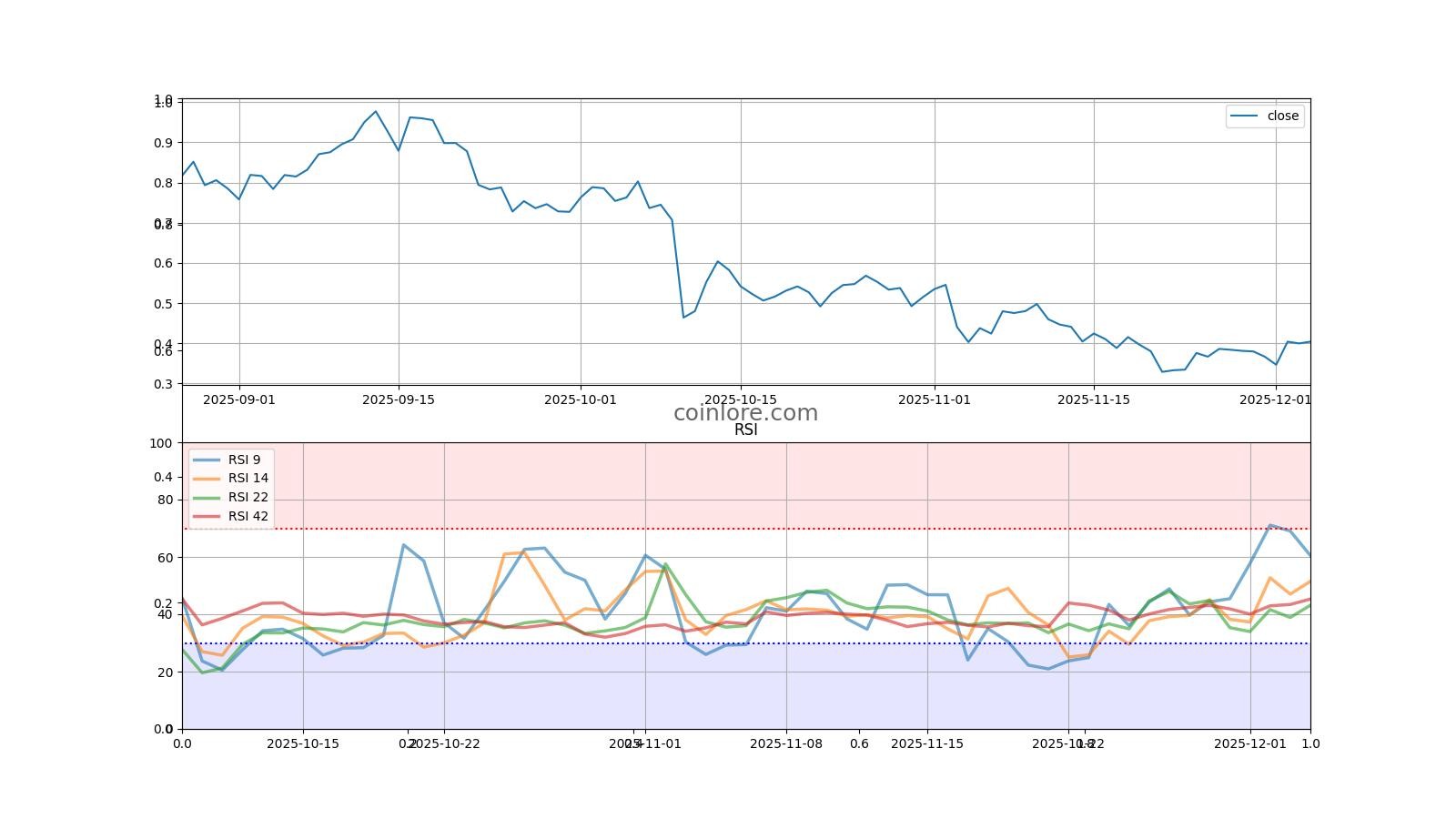 dogwifhat RSI indicator