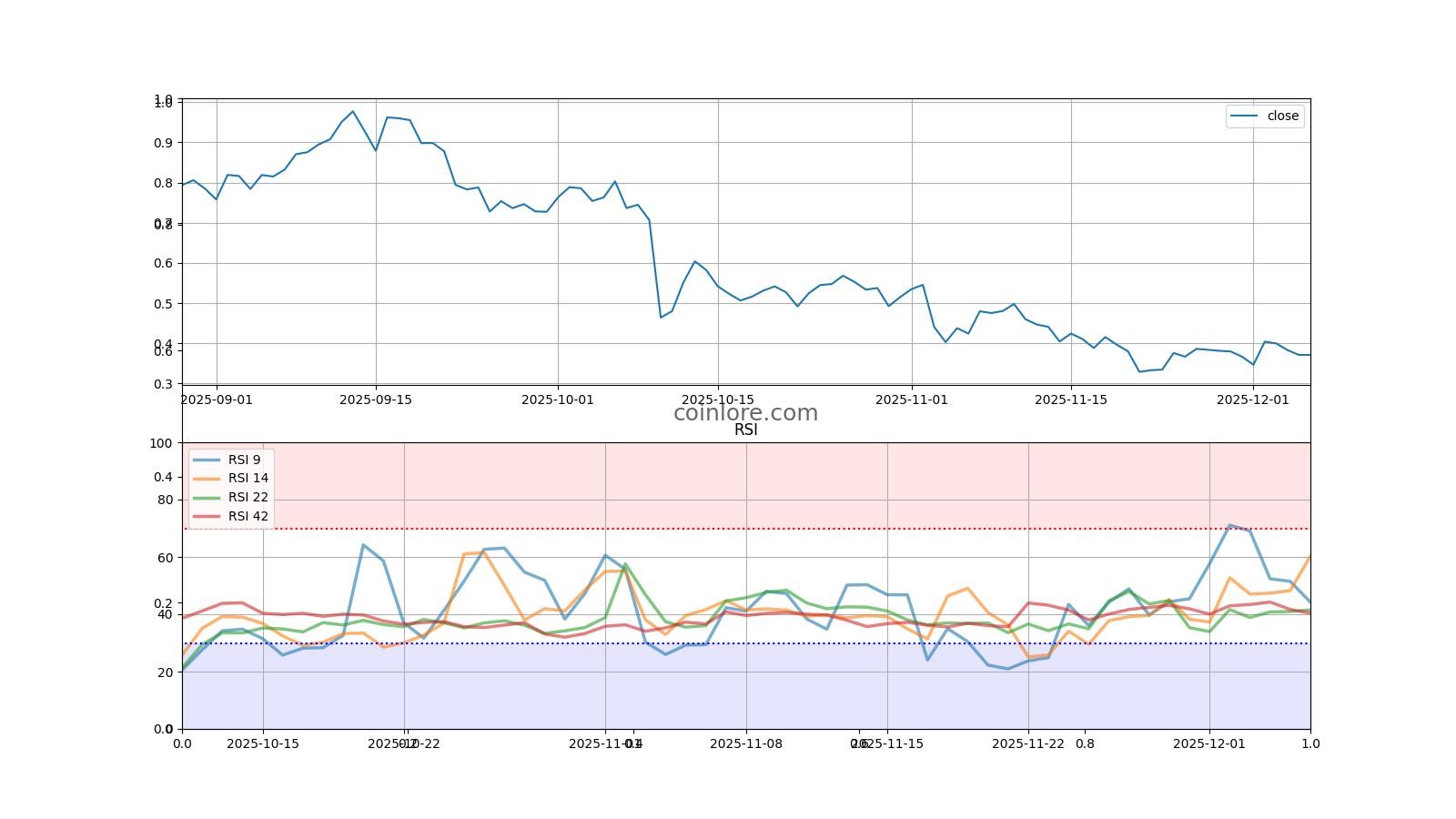 dogwifhat RSI indicator