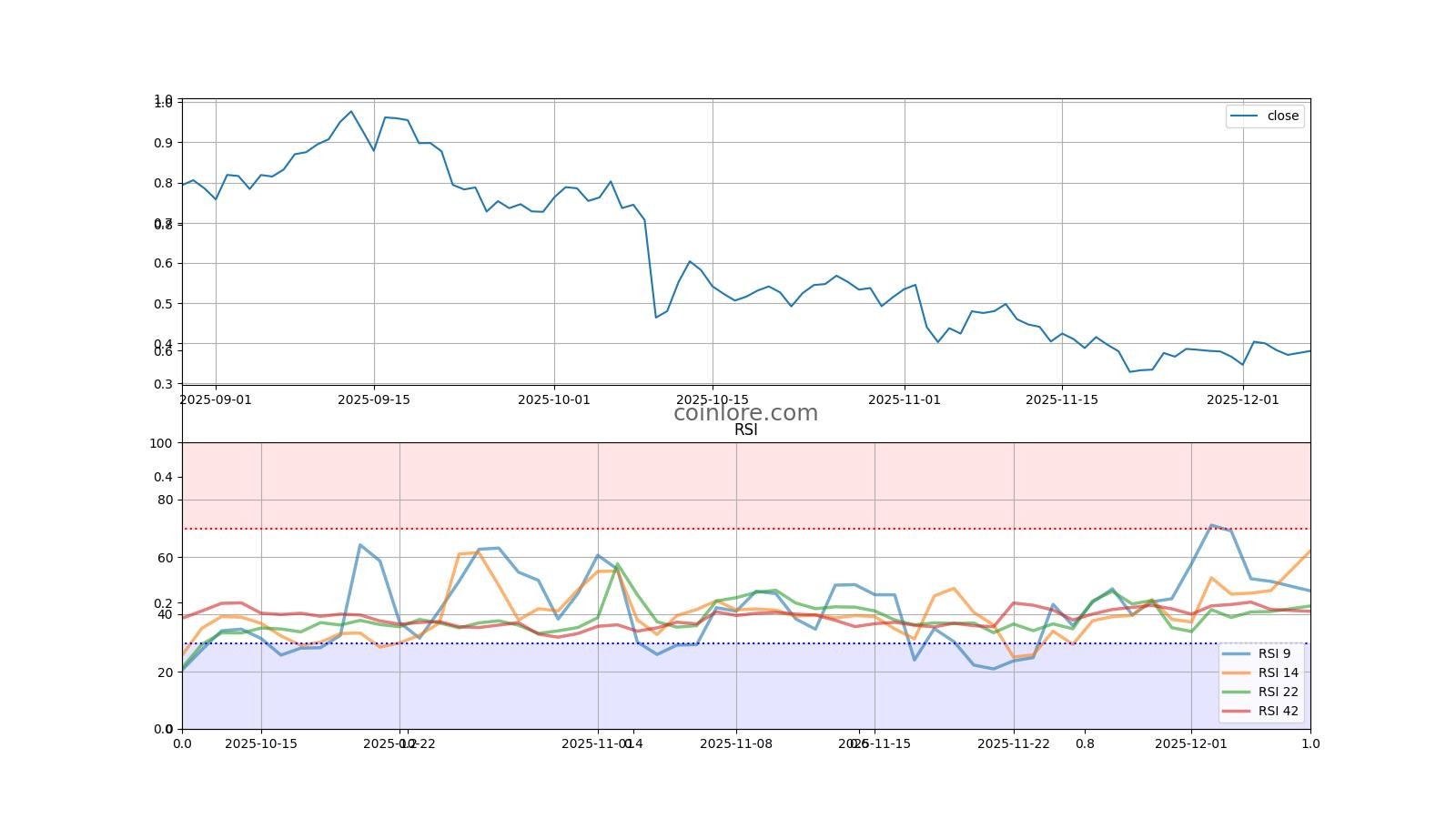 dogwifhat RSI indicator
