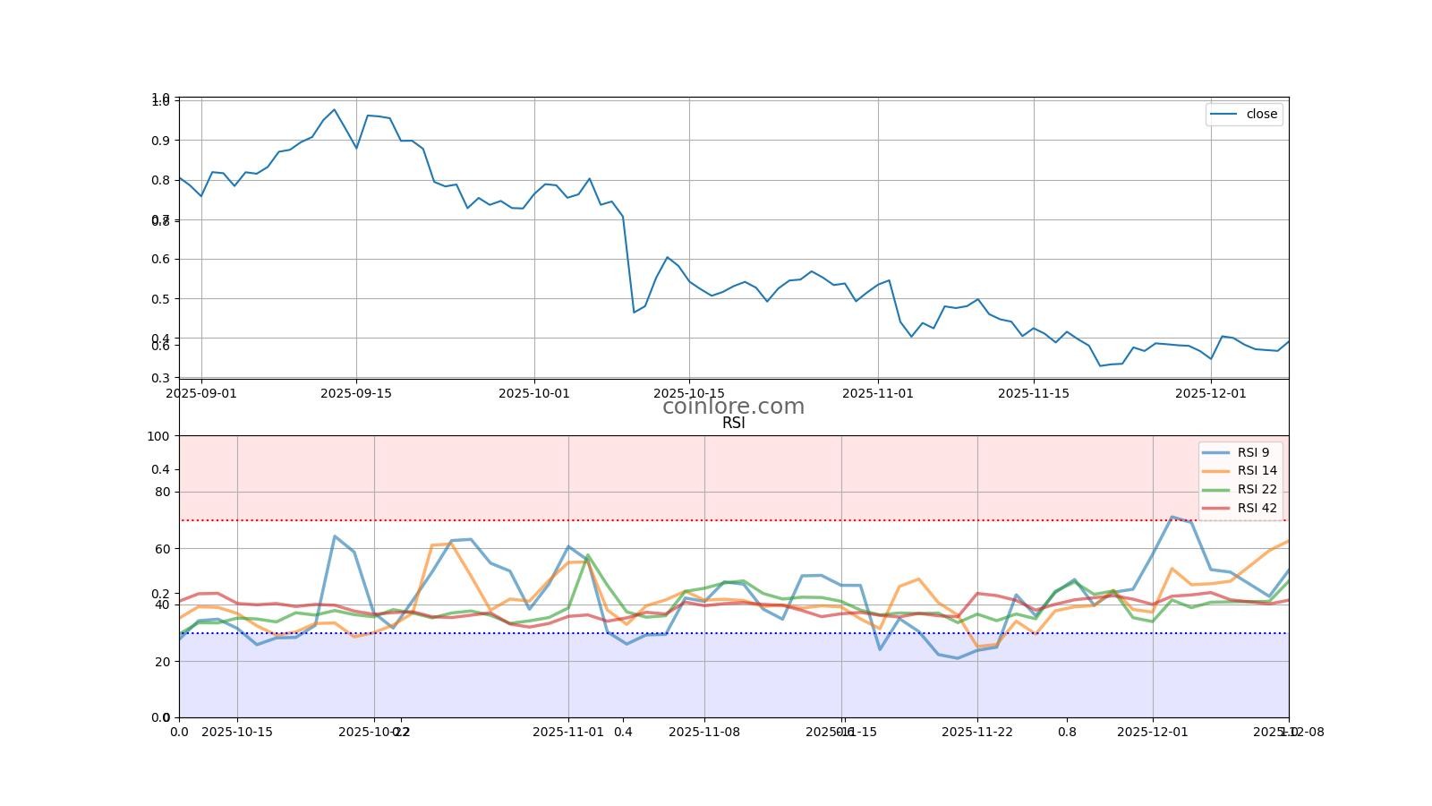 dogwifhat RSI indicator