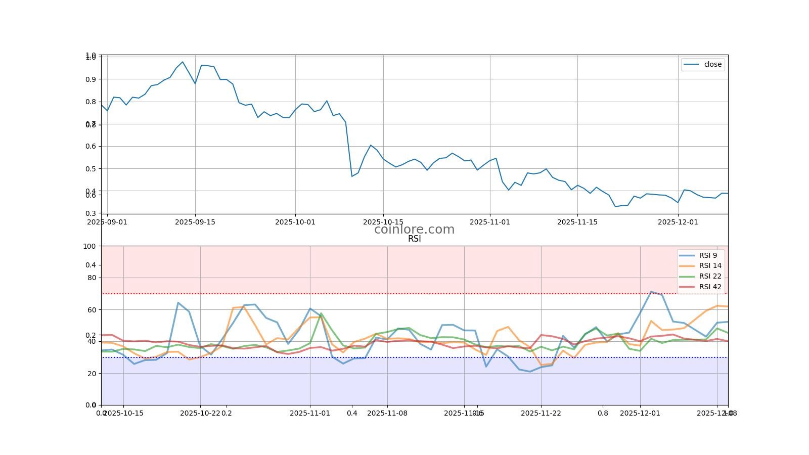 dogwifhat RSI indicator