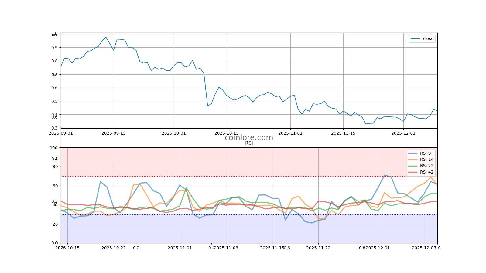 dogwifhat RSI indicator