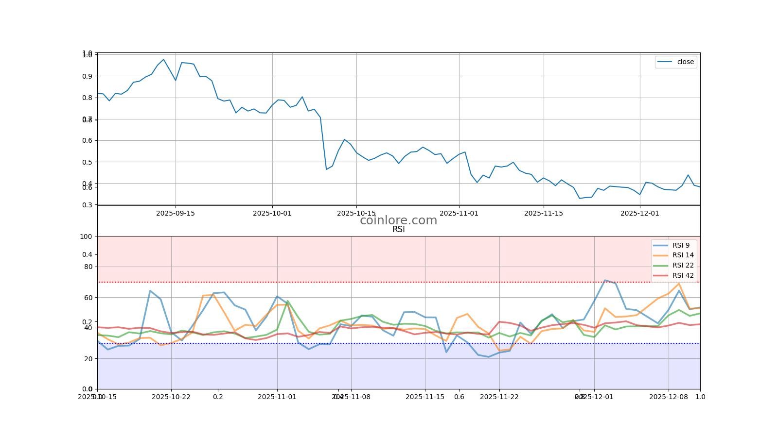 dogwifhat RSI indicator