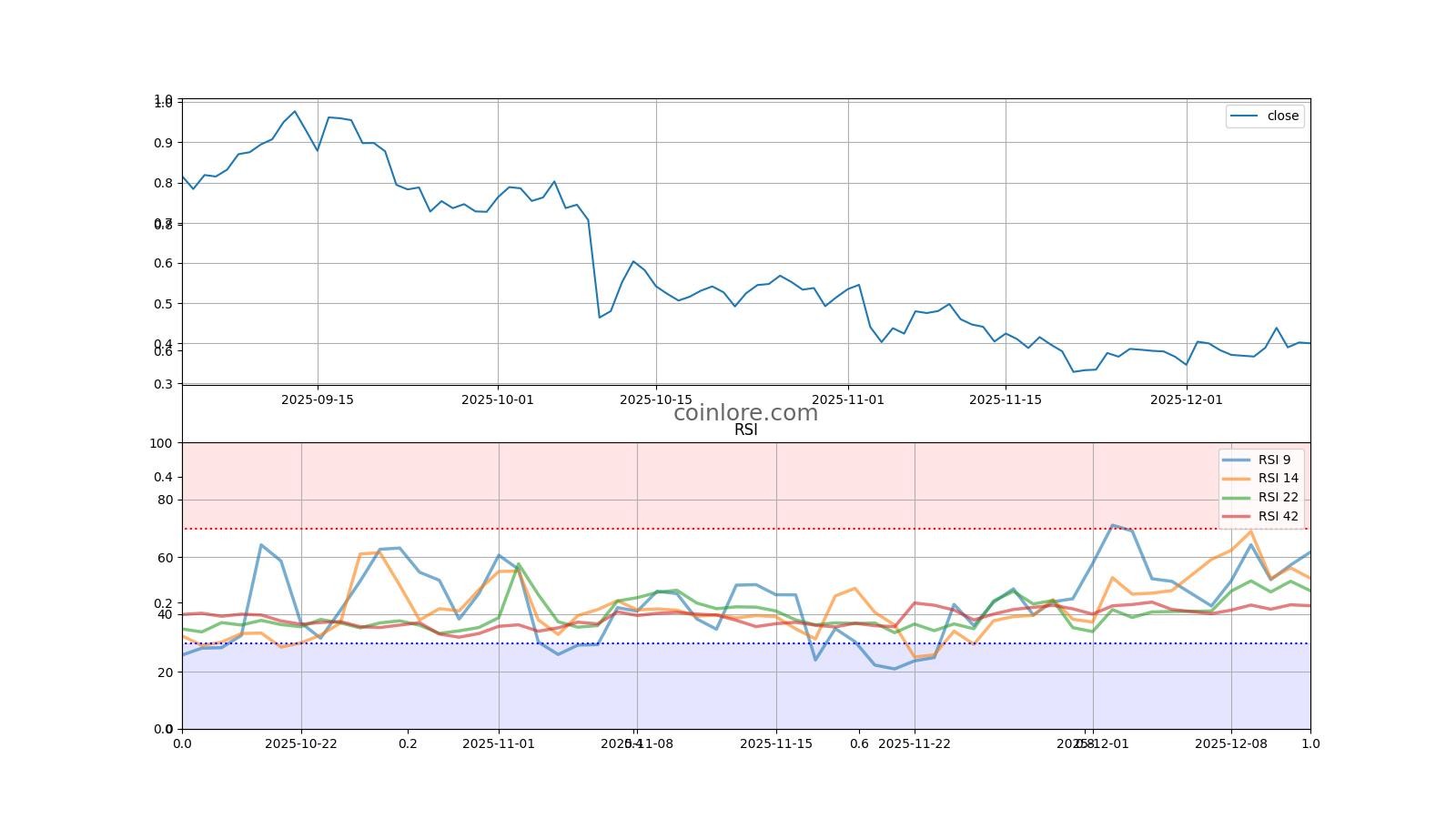dogwifhat RSI indicator