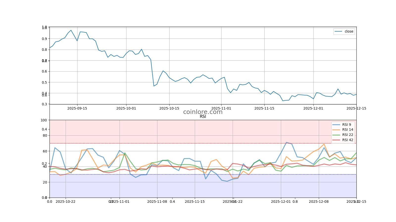 dogwifhat RSI indicator