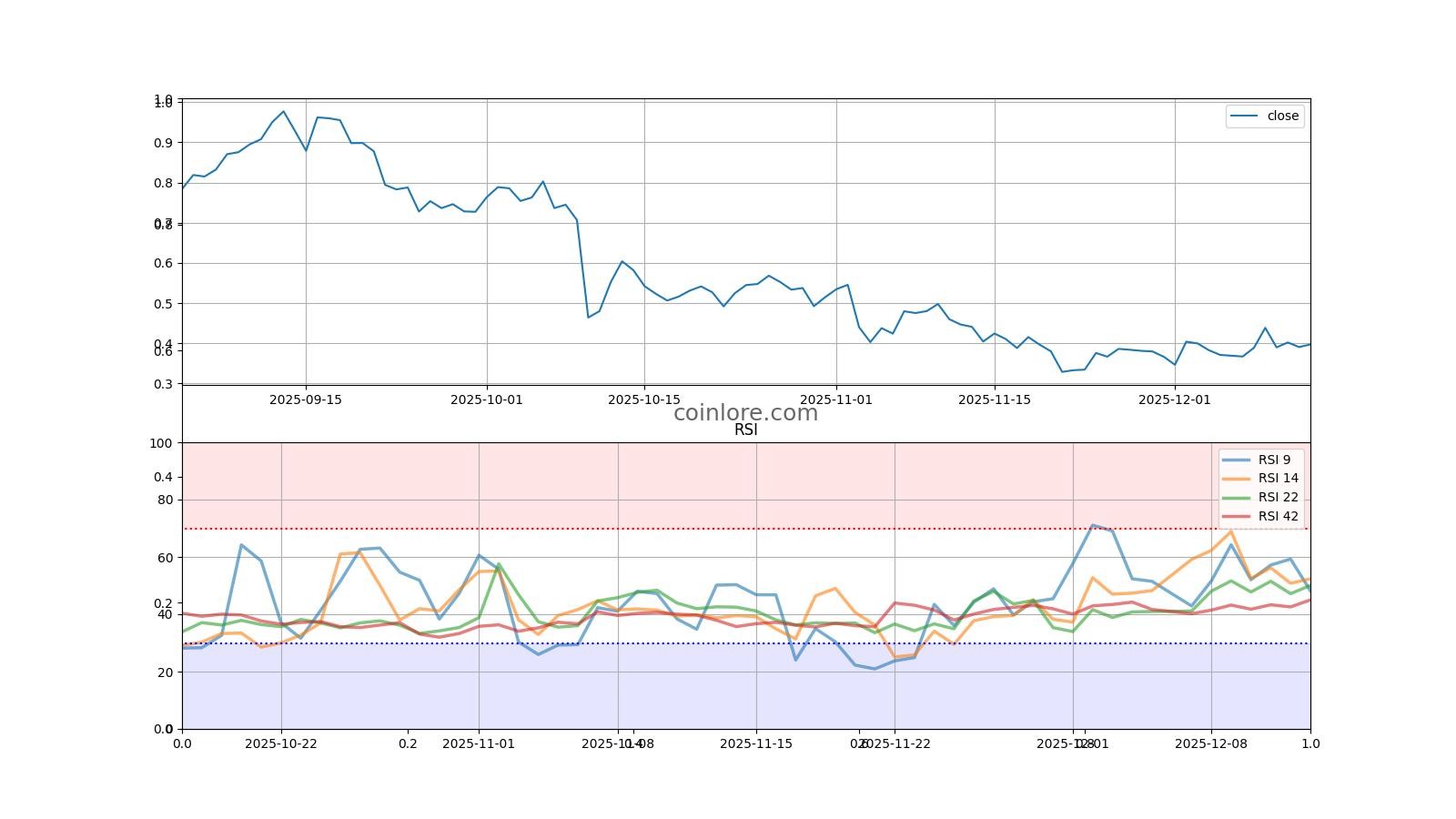 dogwifhat RSI indicator