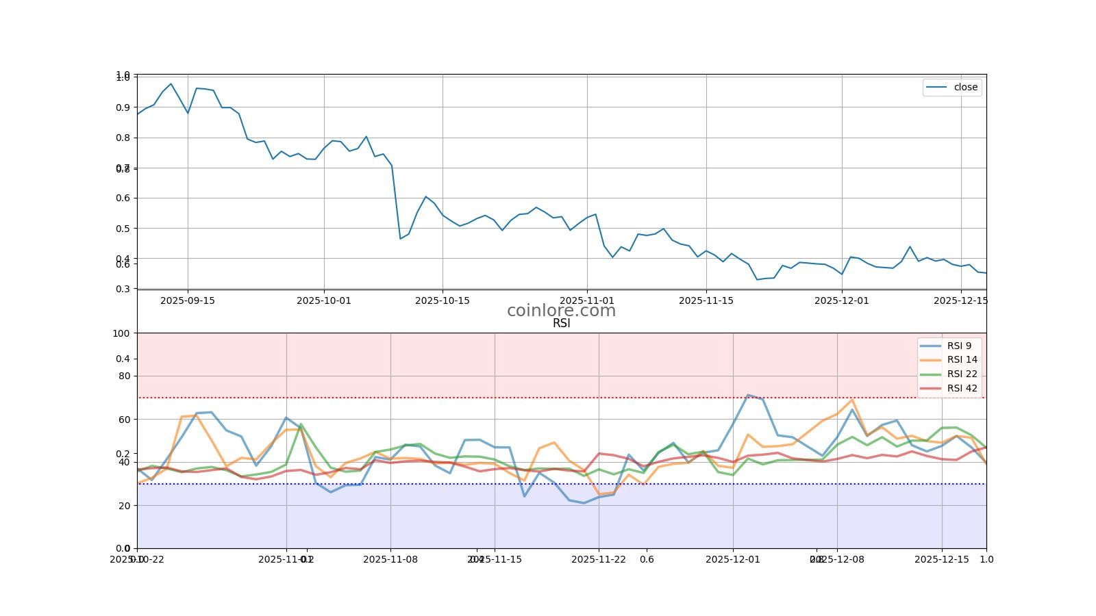 dogwifhat RSI indicator