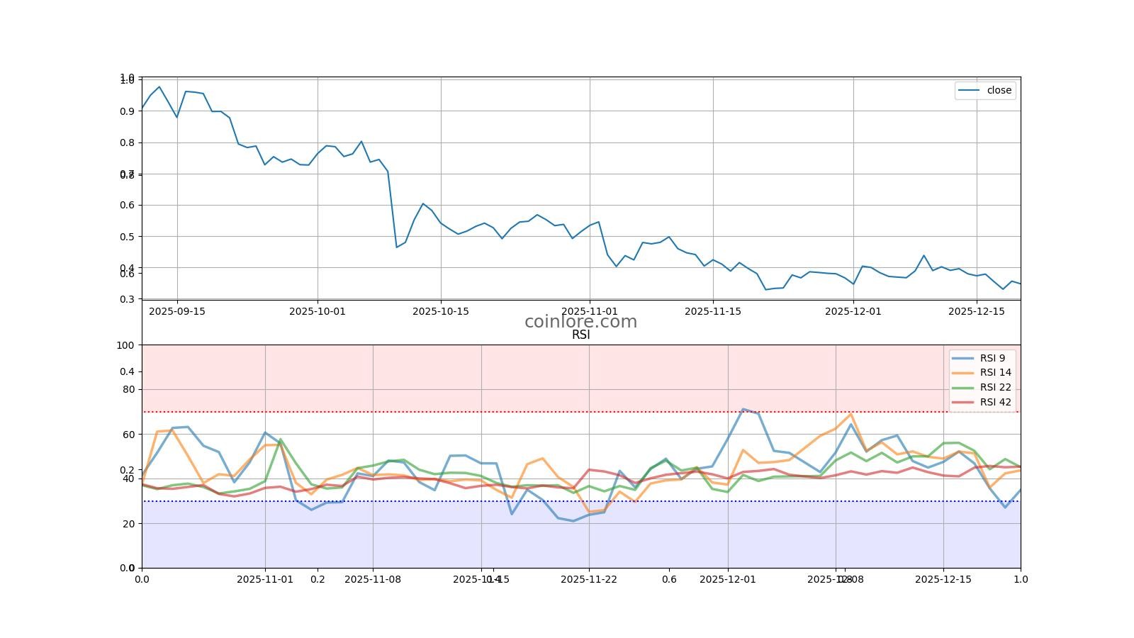 dogwifhat RSI indicator