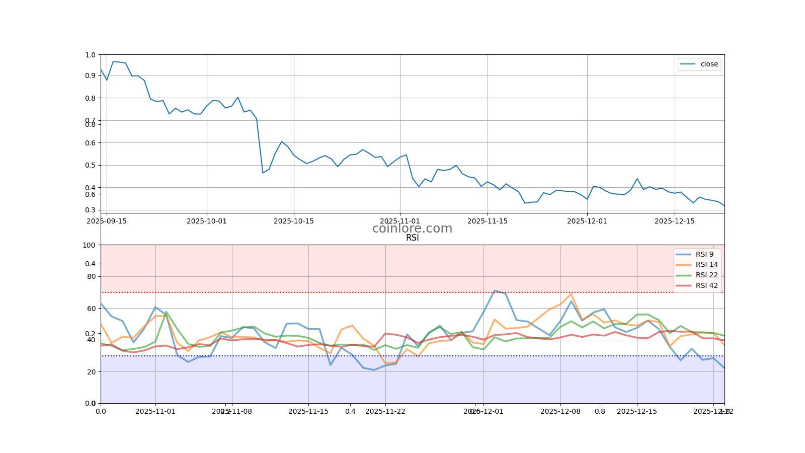 dogwifhat RSI indicator