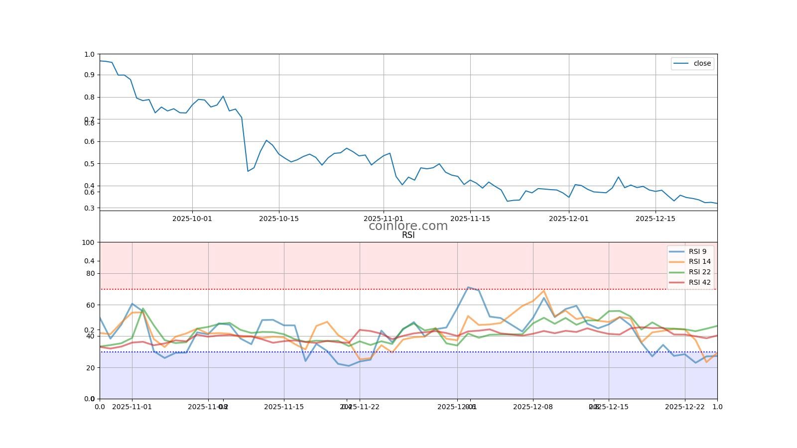 dogwifhat RSI indicator