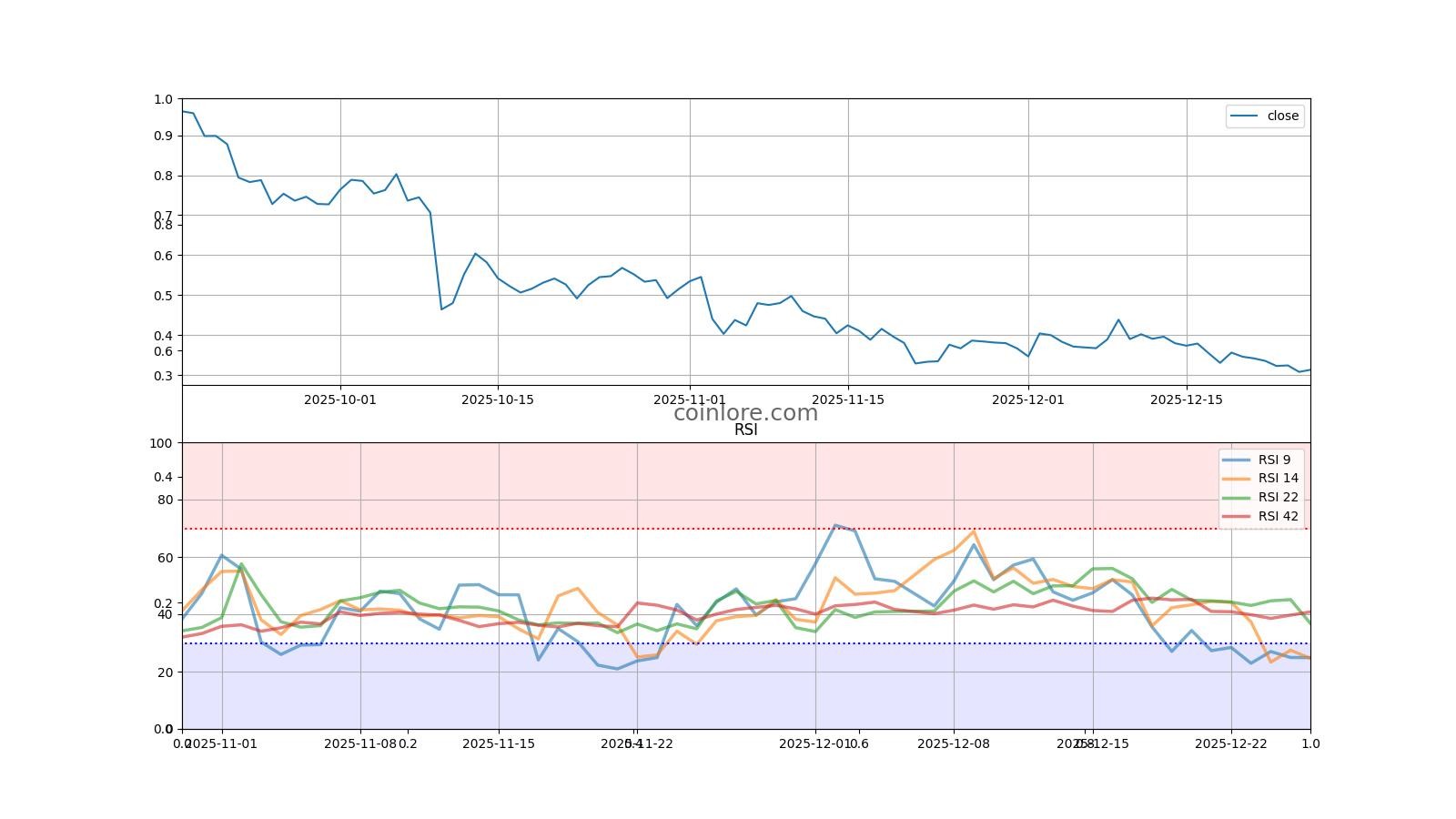 dogwifhat RSI indicator