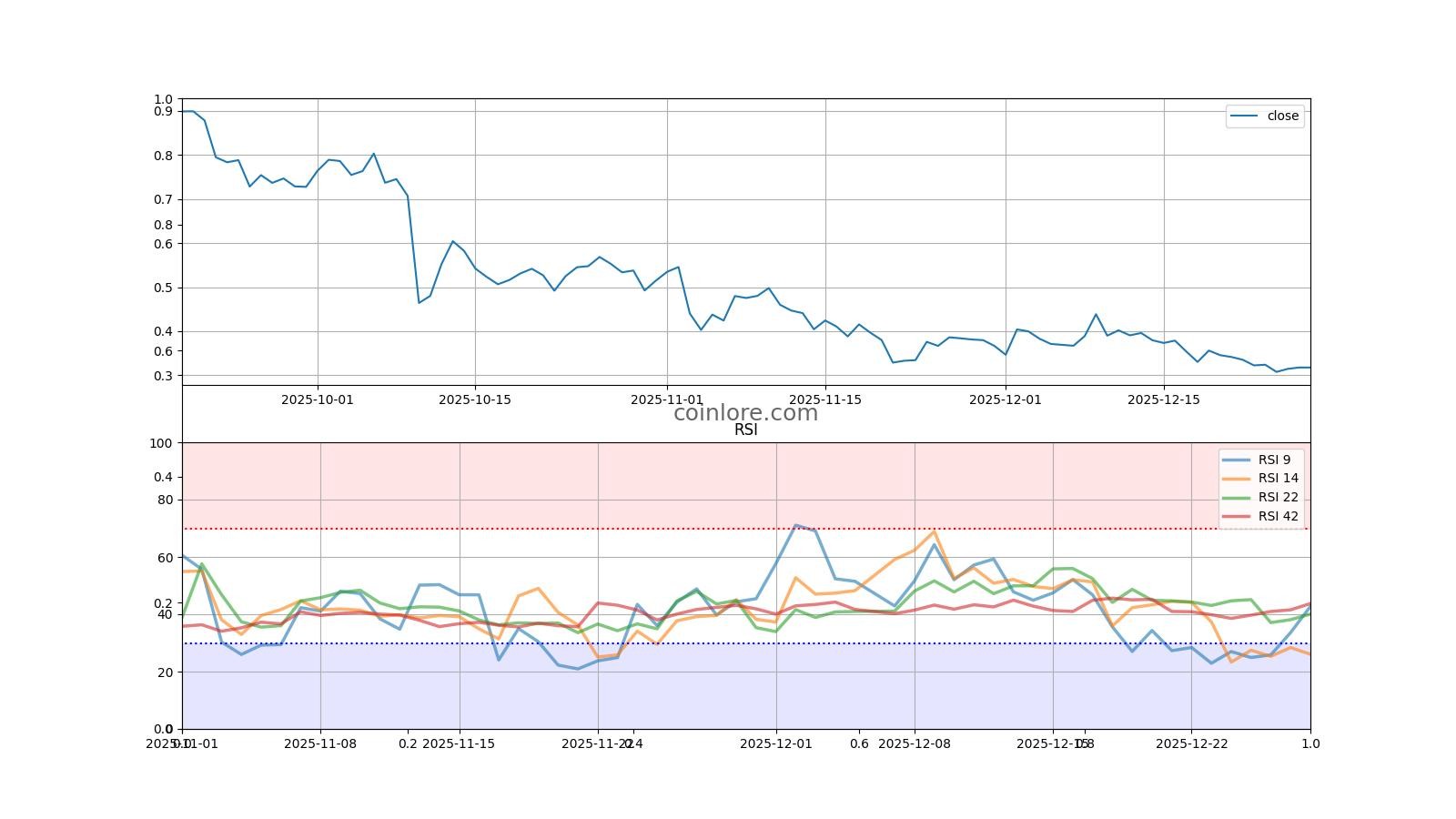 dogwifhat RSI indicator