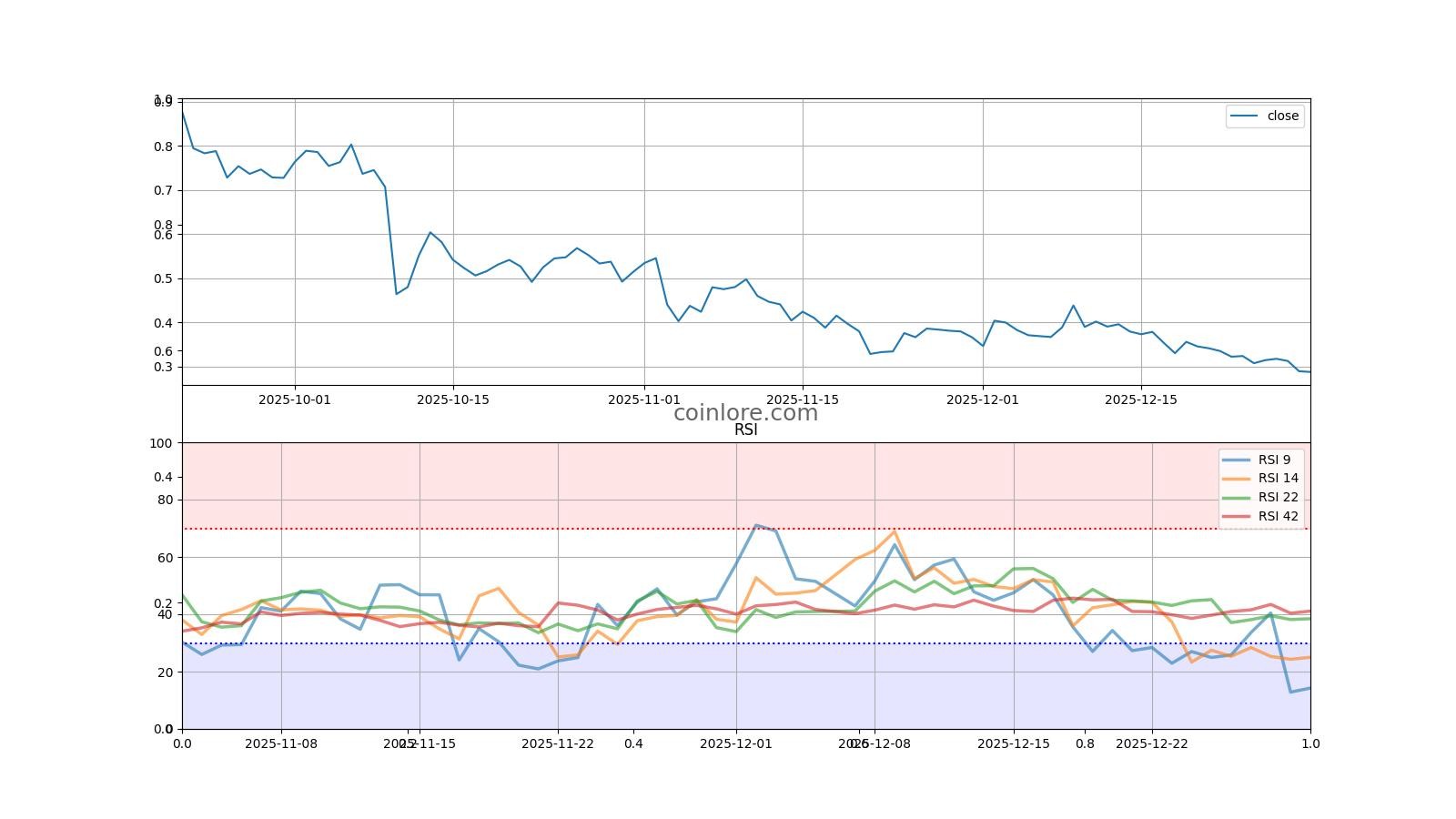 dogwifhat RSI indicator