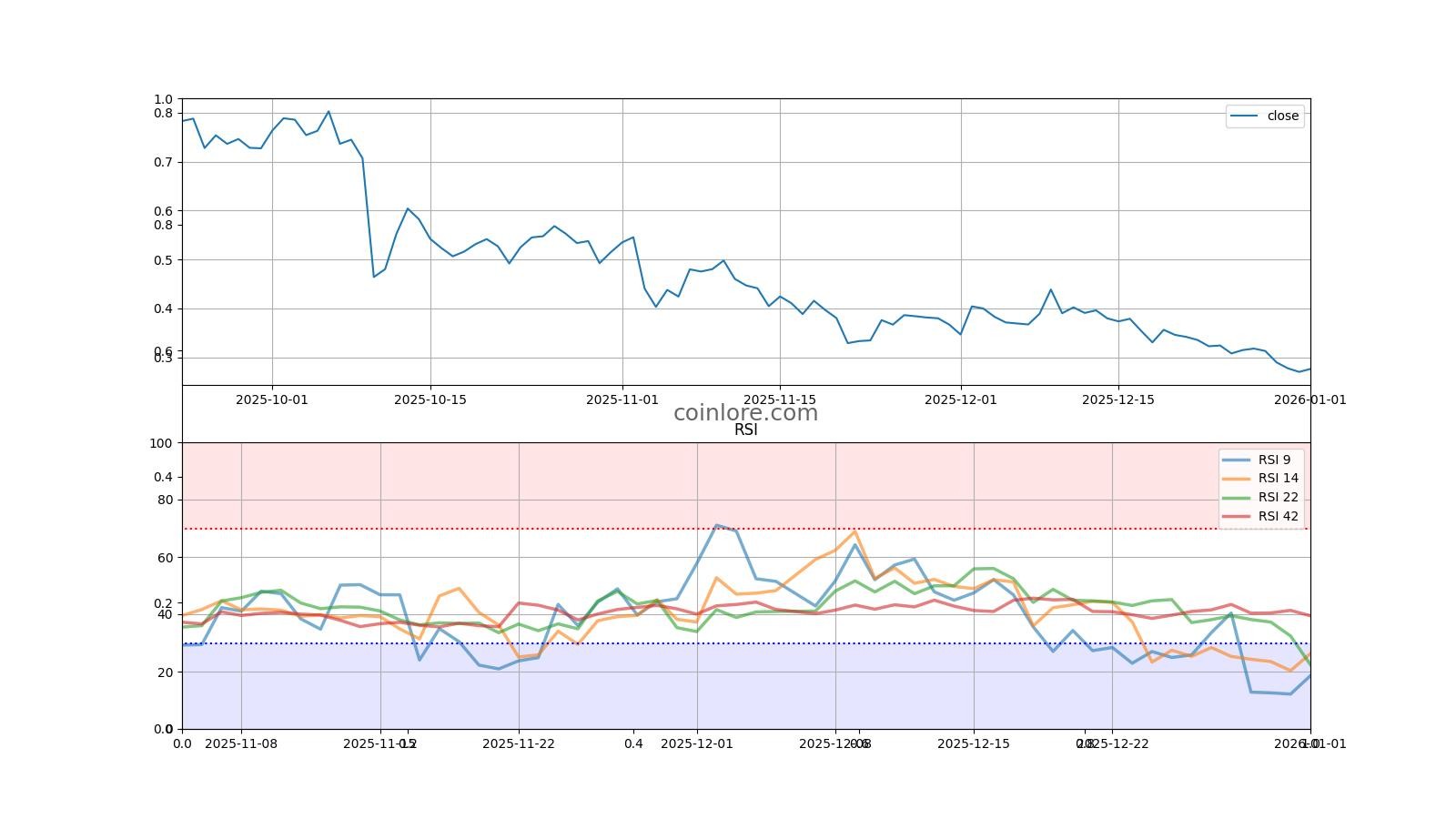 dogwifhat RSI indicator