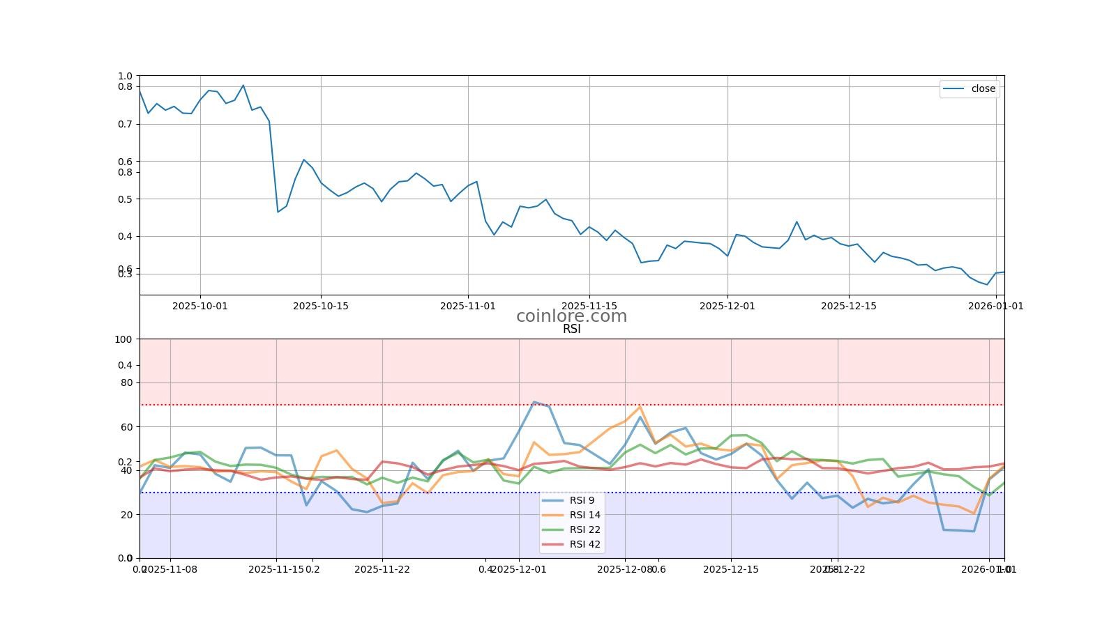 dogwifhat RSI indicator