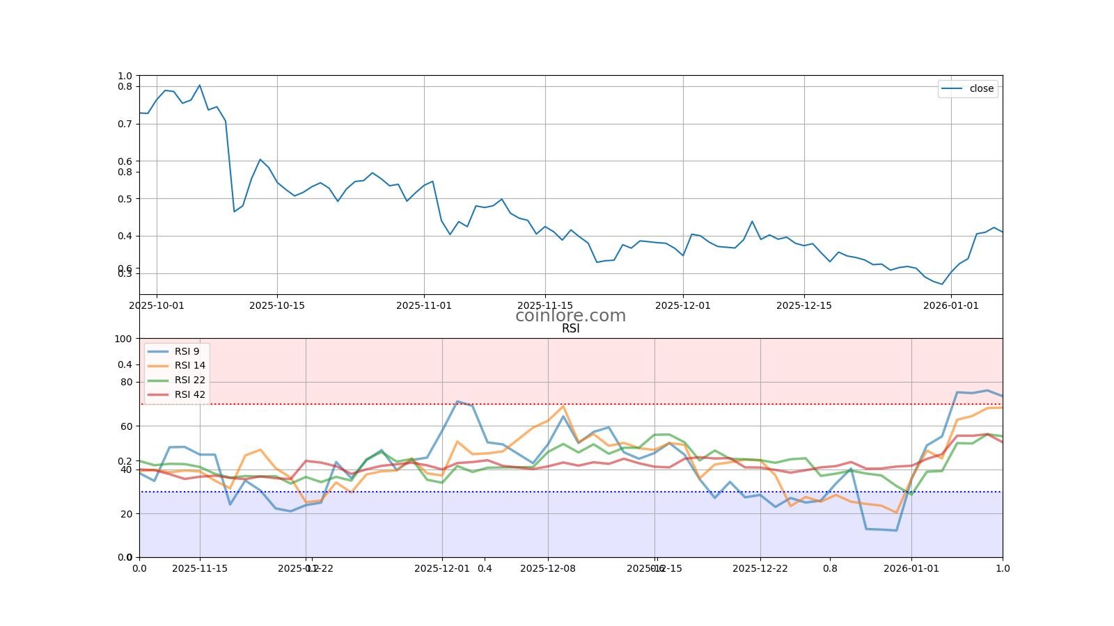 dogwifhat RSI indicator