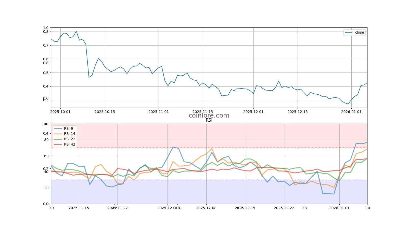 dogwifhat RSI indicator