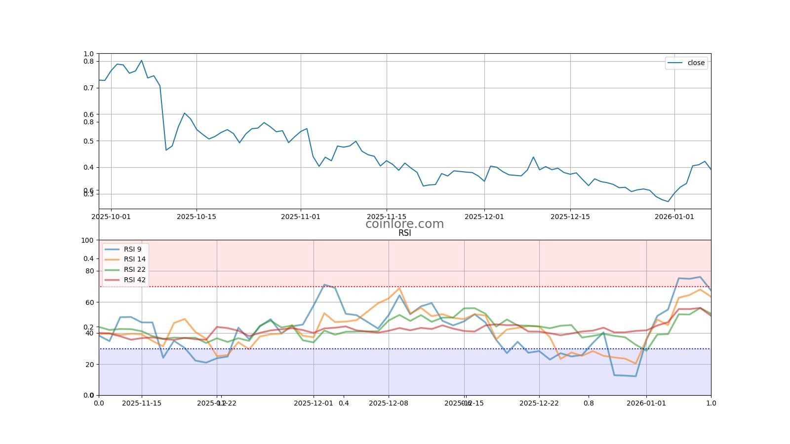 dogwifhat RSI indicator