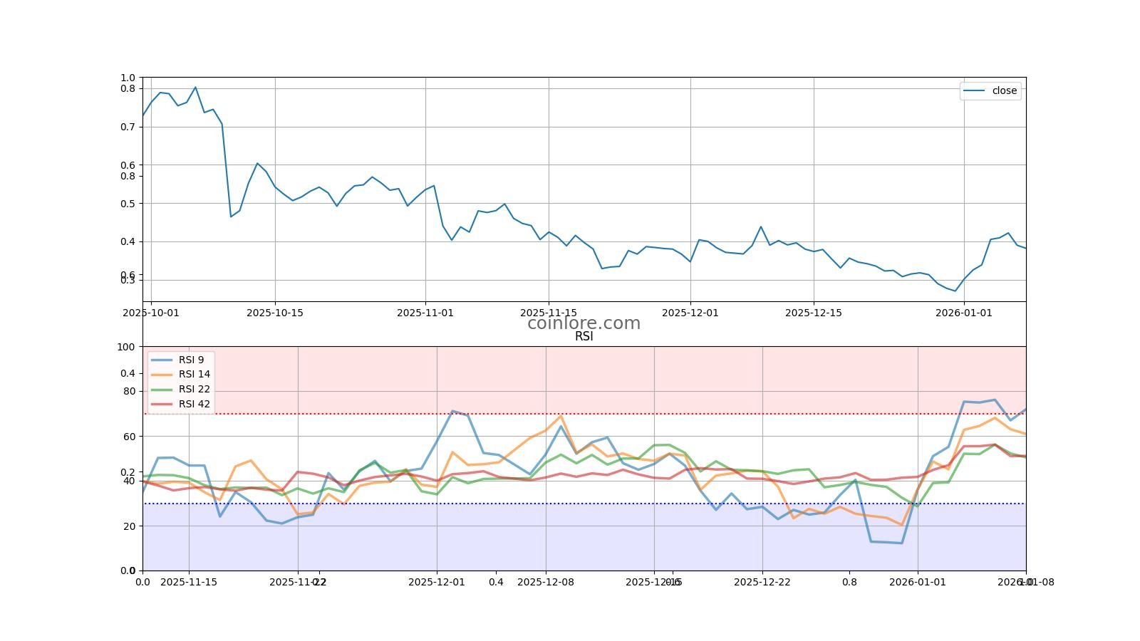 dogwifhat RSI indicator