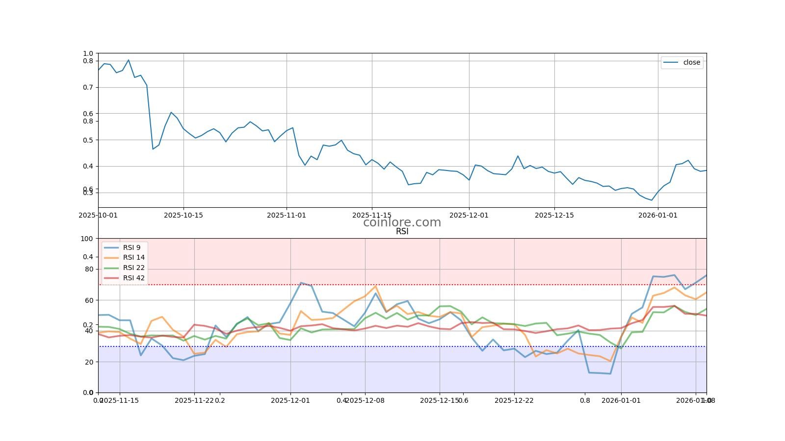 dogwifhat RSI indicator