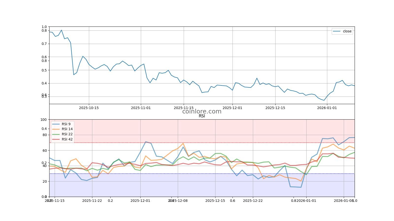 dogwifhat RSI indicator