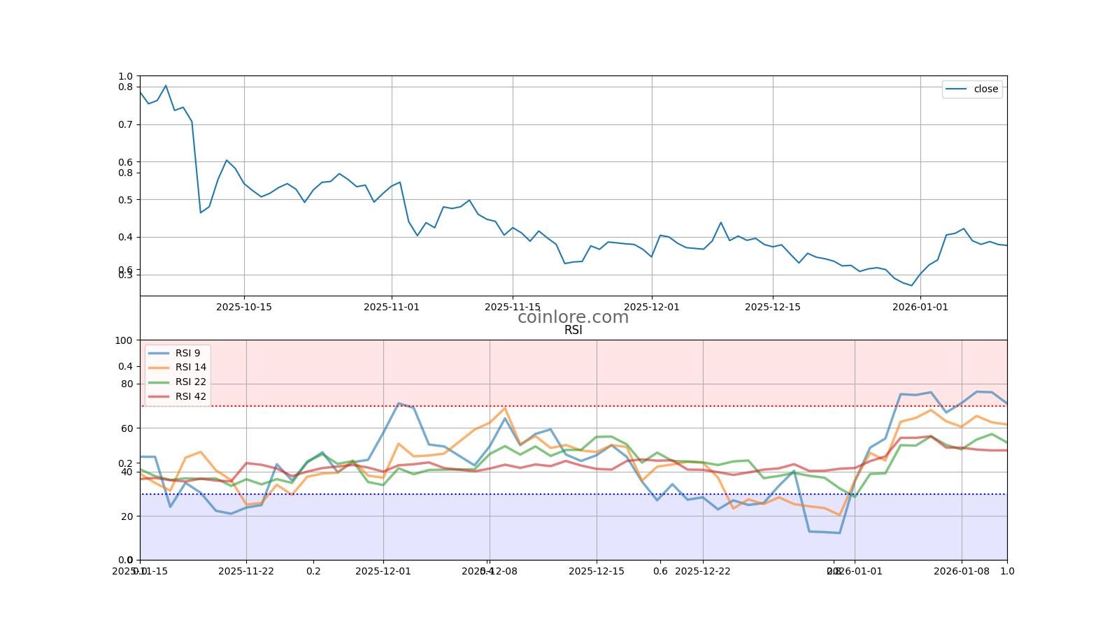 dogwifhat RSI indicator