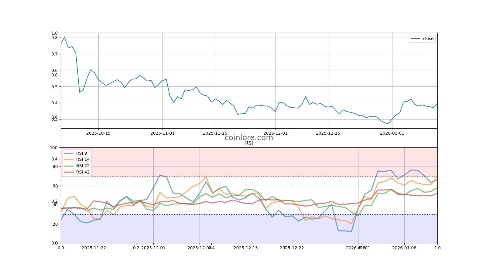 dogwifhat RSI indicator