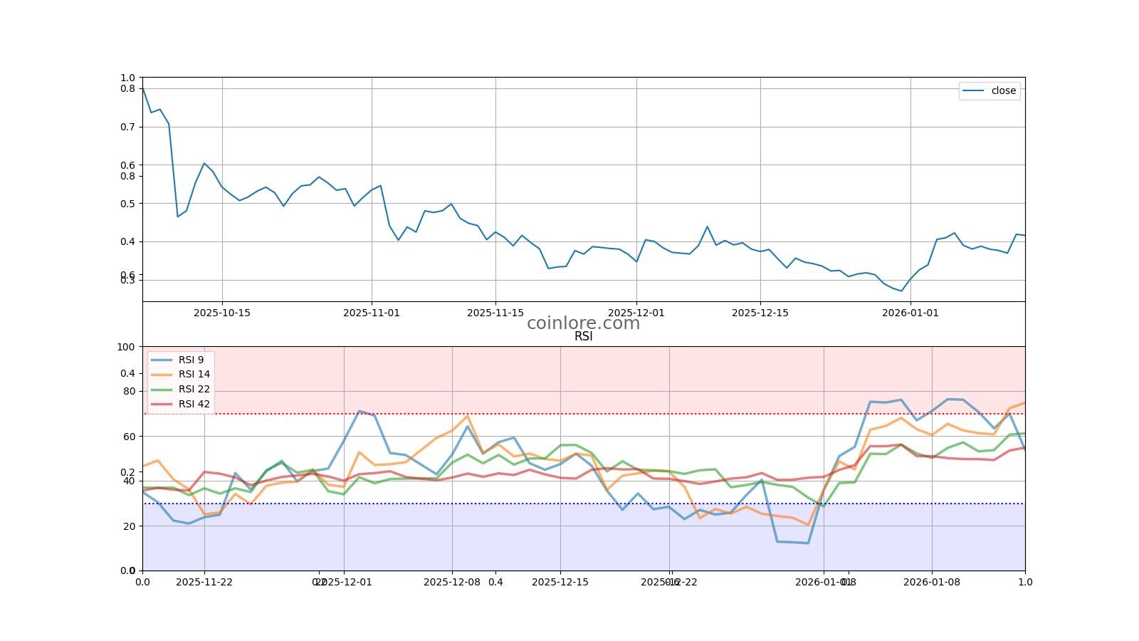 dogwifhat RSI indicator