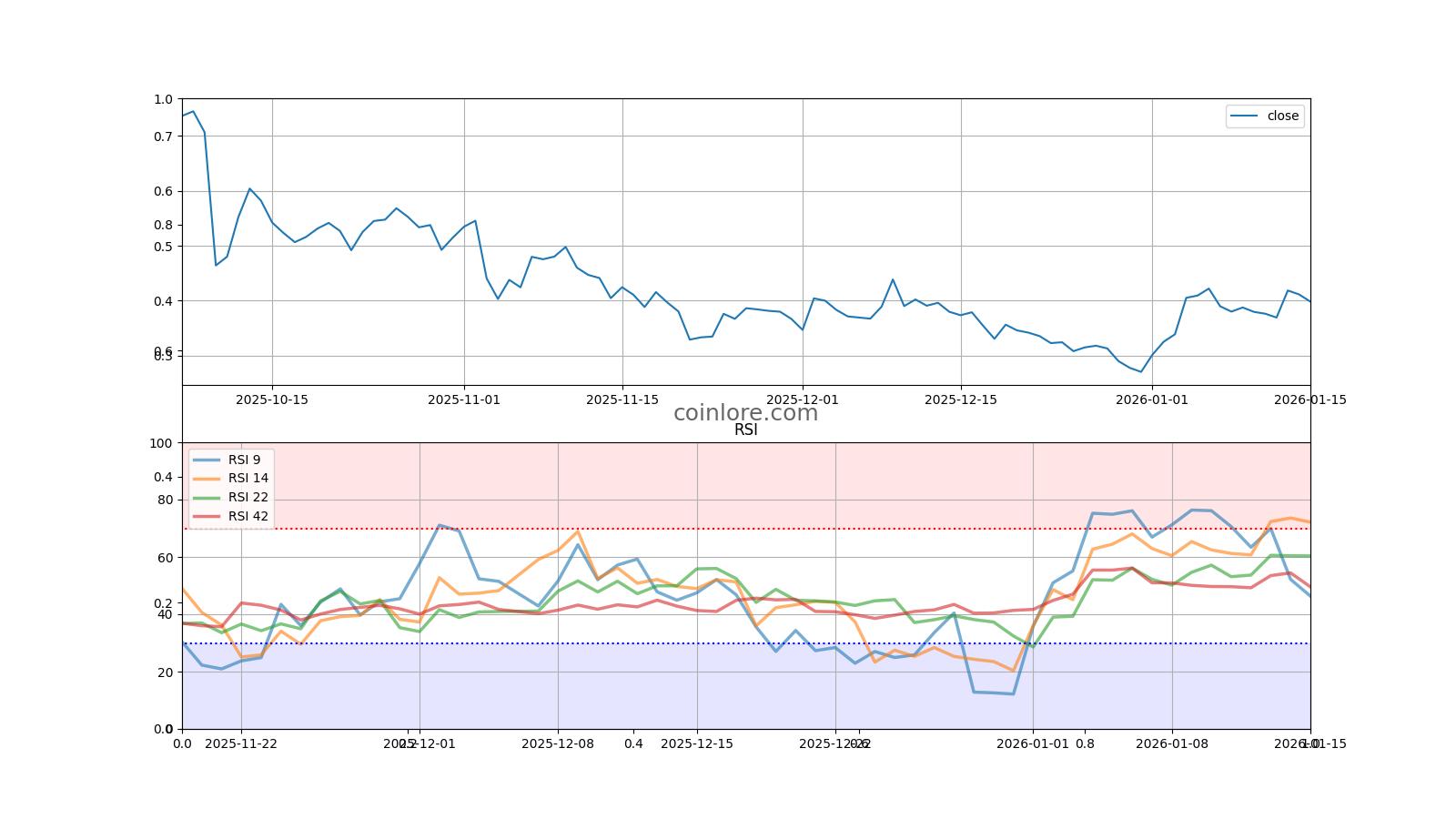 dogwifhat RSI indicator