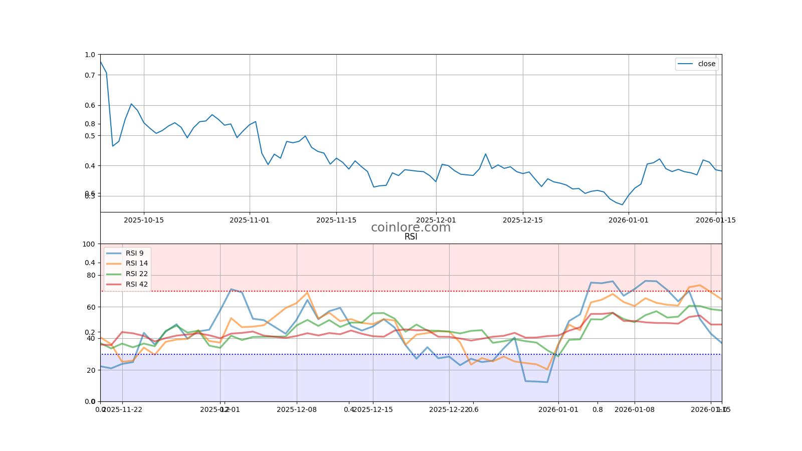 dogwifhat RSI indicator