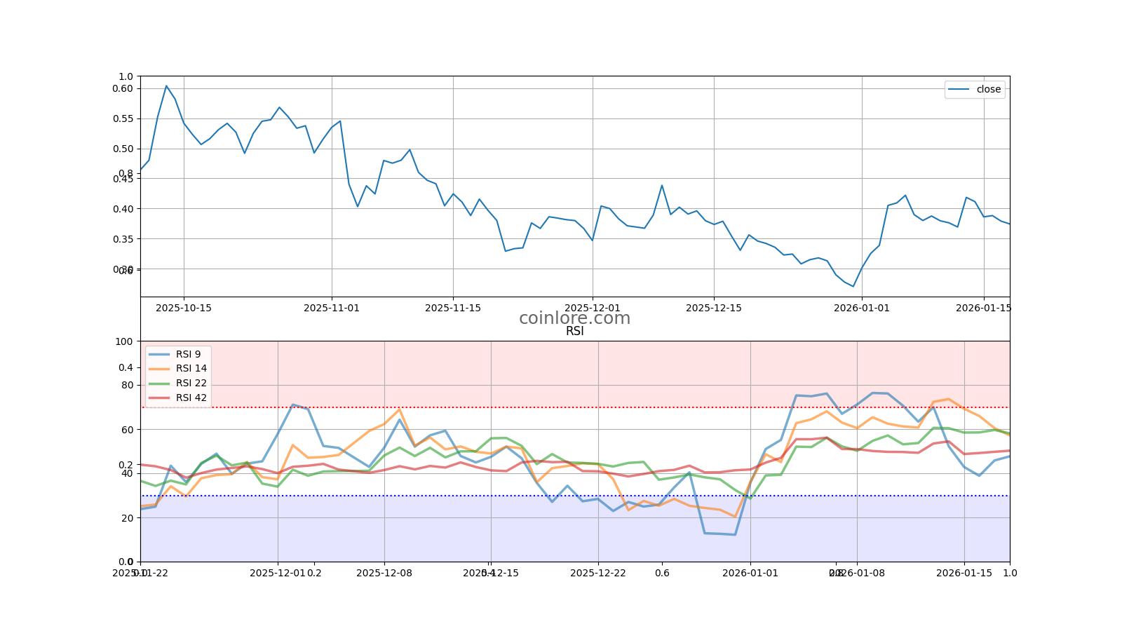 dogwifhat RSI indicator
