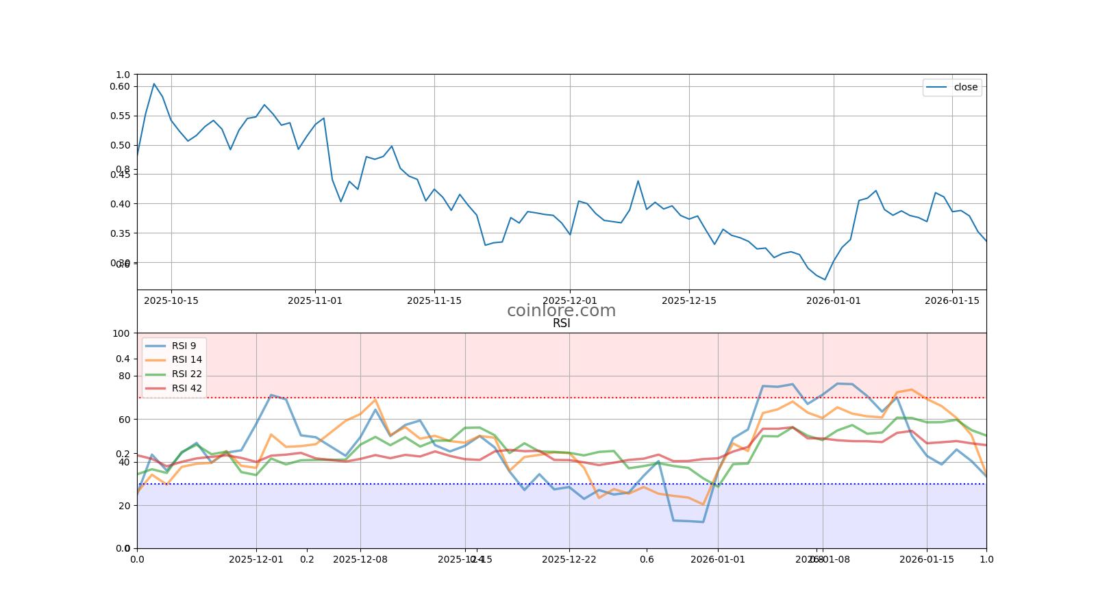 dogwifhat RSI indicator