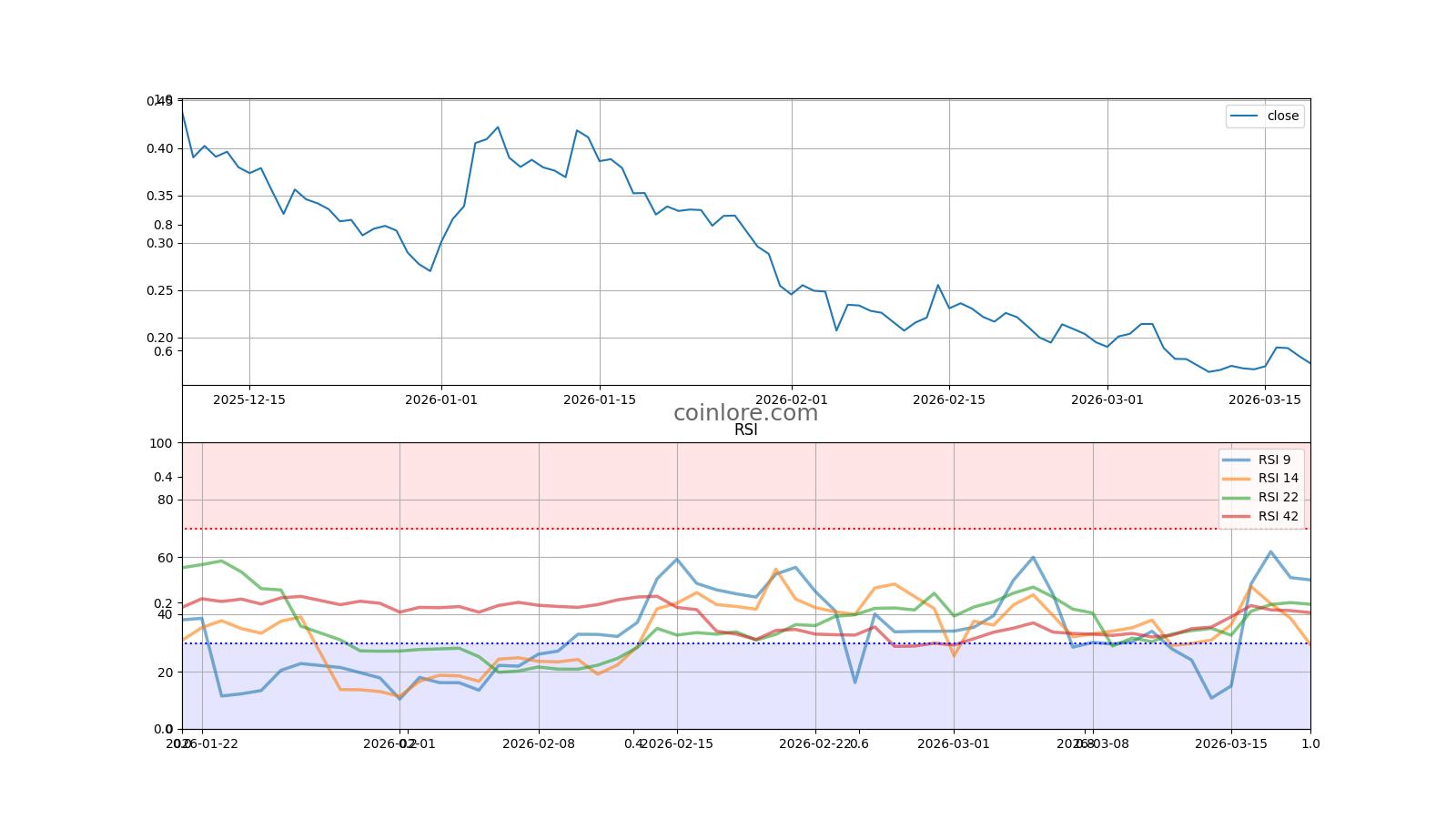 dogwifhat RSI indicator