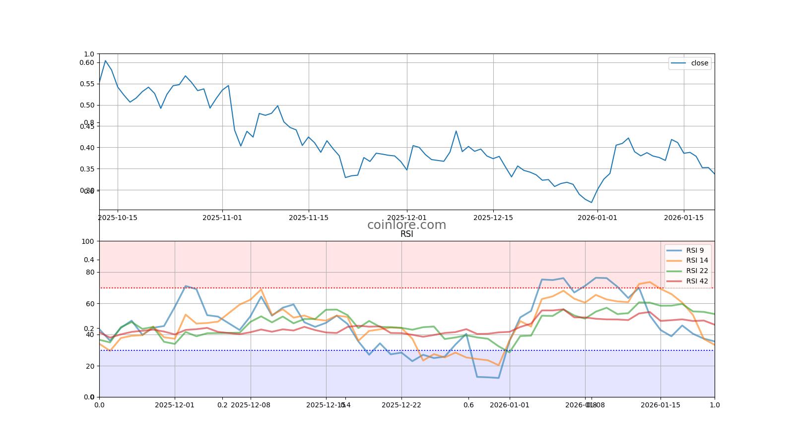 dogwifhat RSI indicator