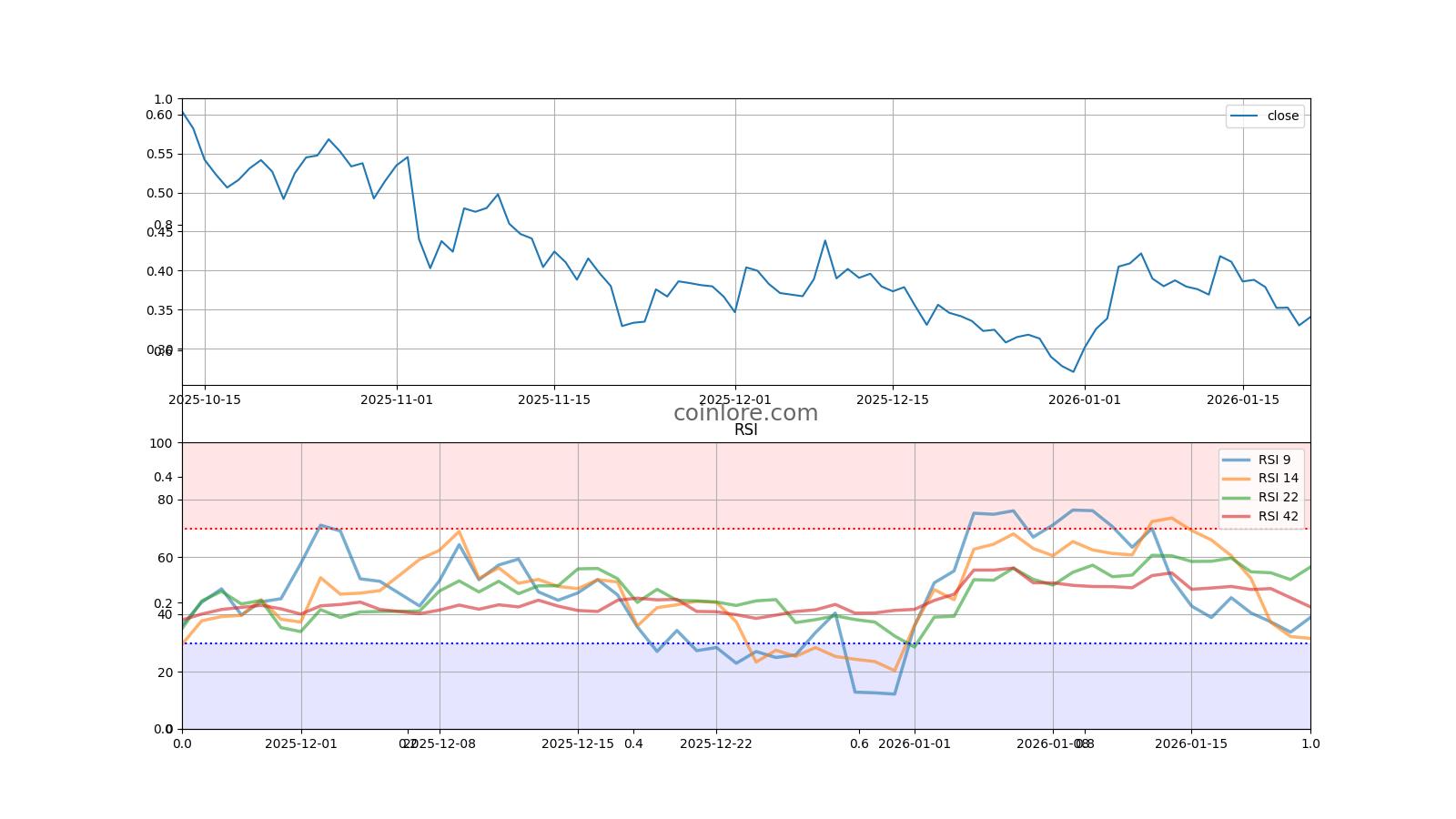 dogwifhat RSI indicator