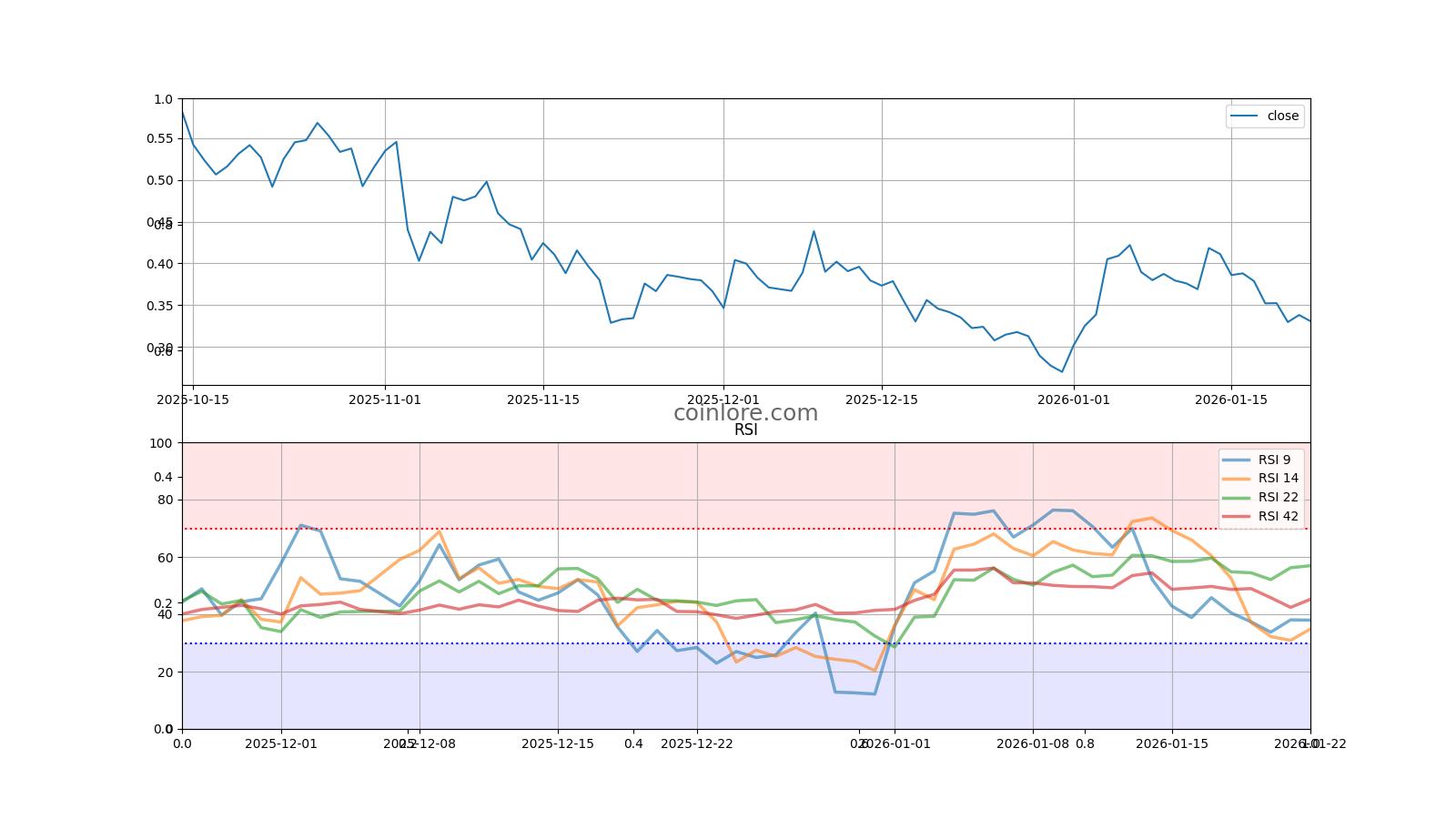 dogwifhat RSI indicator