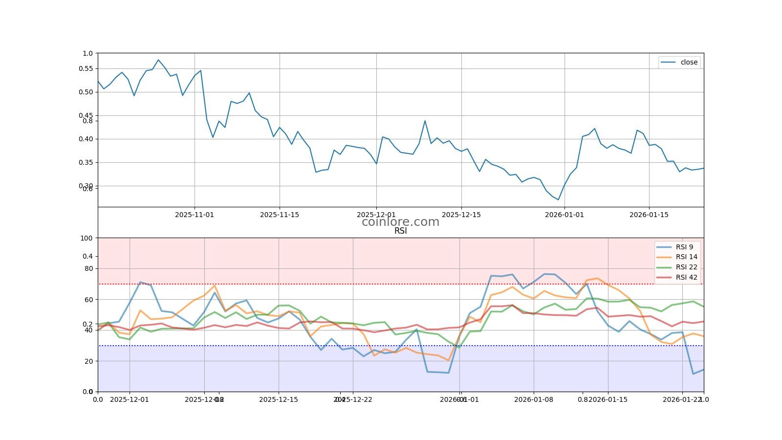 dogwifhat RSI indicator