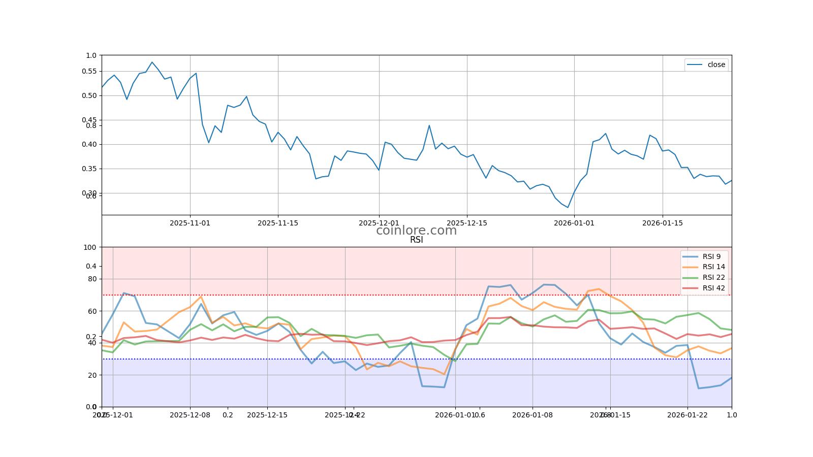 dogwifhat RSI indicator