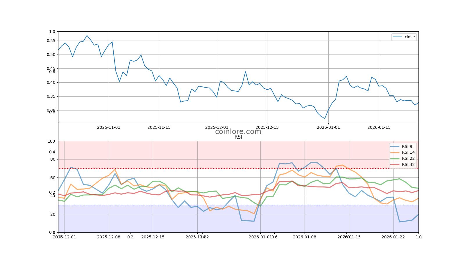 dogwifhat RSI indicator
