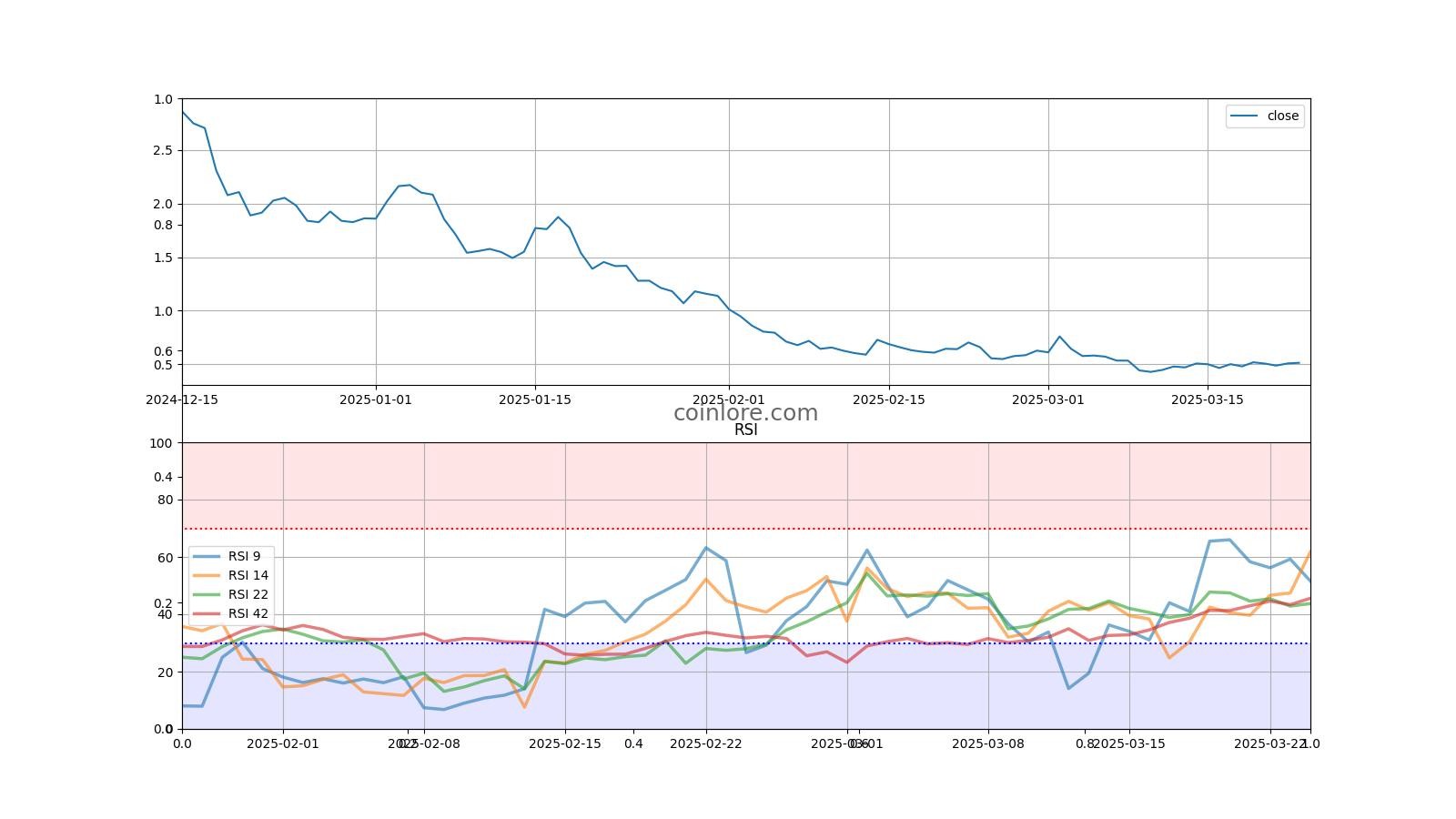 dogwifhat RSI indicator