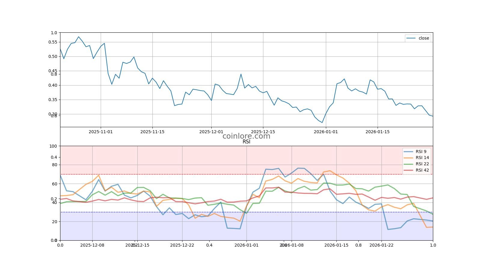 dogwifhat RSI indicator