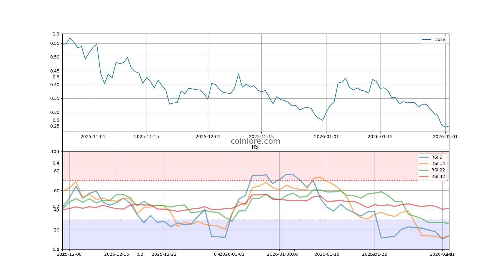 dogwifhat RSI indicator