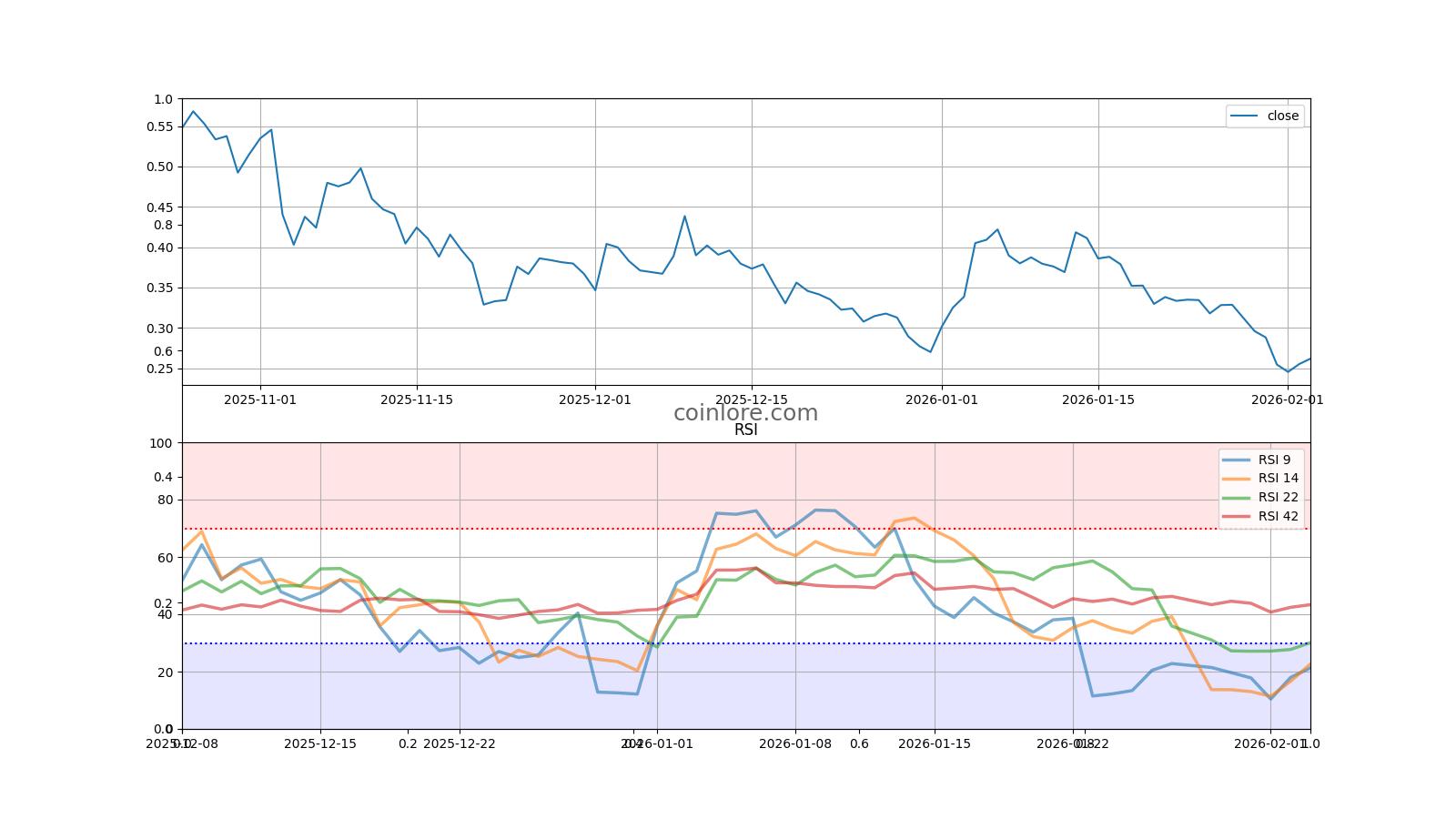 dogwifhat RSI indicator