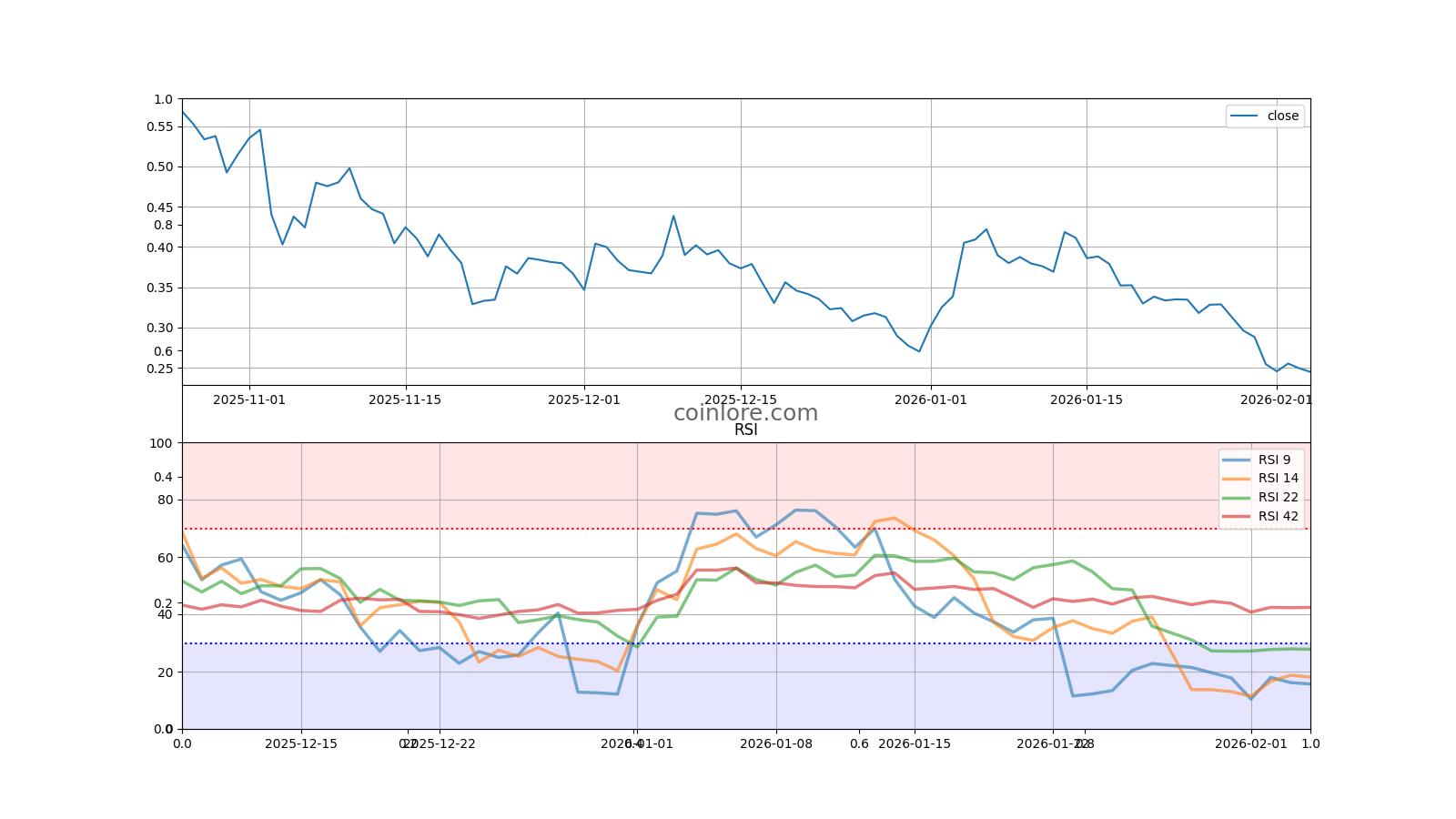 dogwifhat RSI indicator